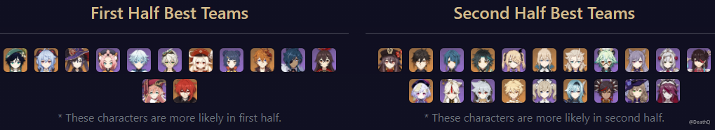 Реальный рейтинг перссонажей в 6ездне на основе UID Genshin Impact ...