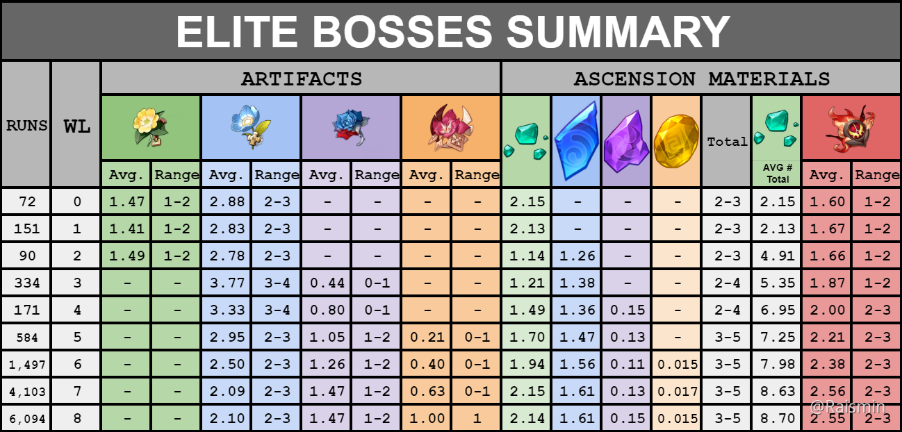 1.5 drop rates update Genshin Impact | HoYoLAB