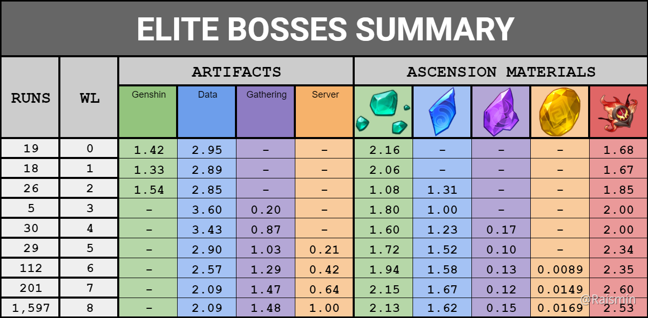 1.5 drop rates update Genshin Impact | HoYoLAB