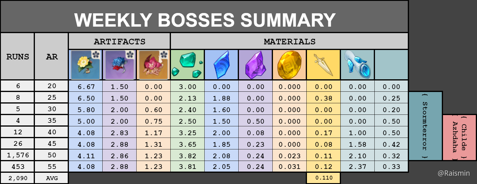 1.5 drop rates update Genshin Impact | HoYoLAB