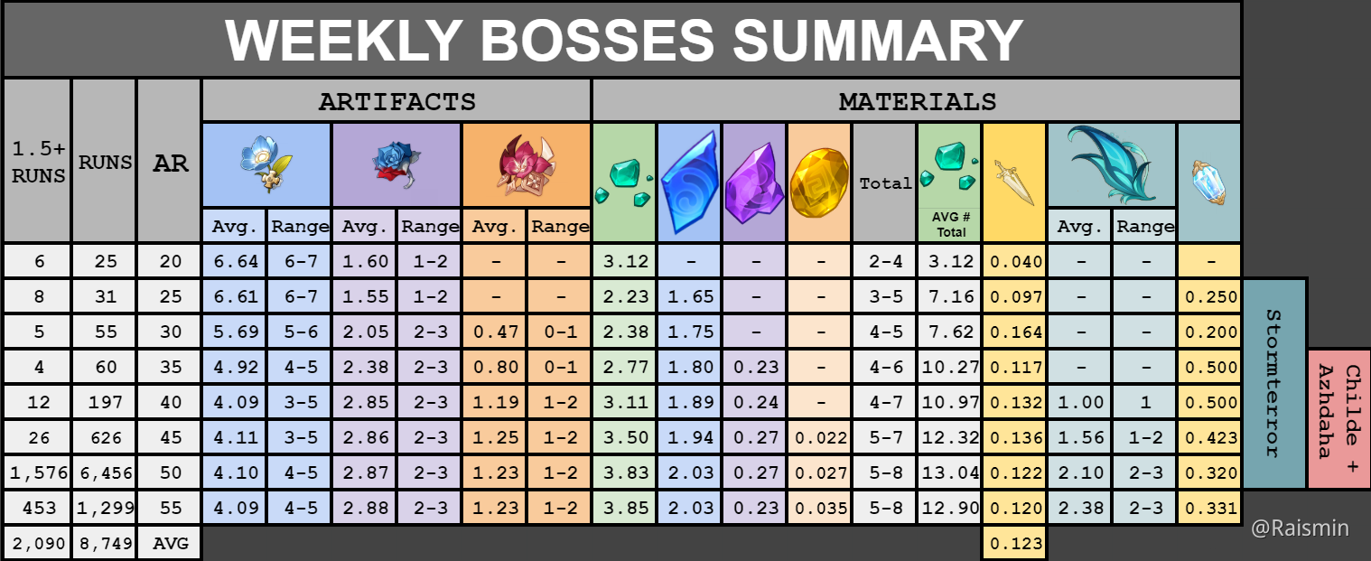 1.5 drop rates update Genshin Impact | HoYoLAB