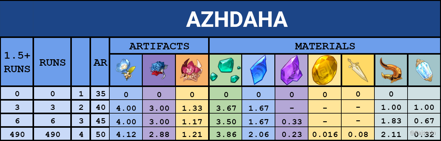 1.5 drop rates update Genshin Impact | HoYoLAB