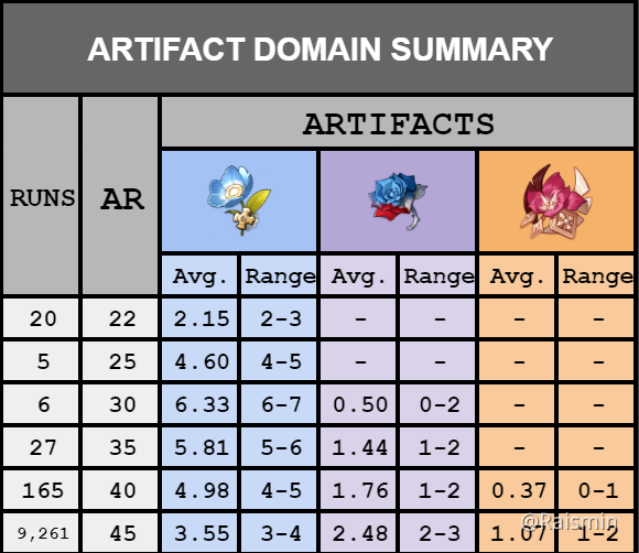 1.5 drop rates update Genshin Impact | HoYoLAB