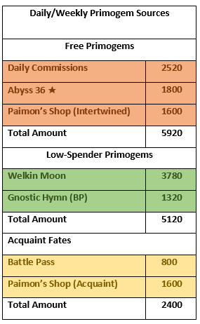 Version 1.5 Primogem Report Genshin Impact | HoYoLAB